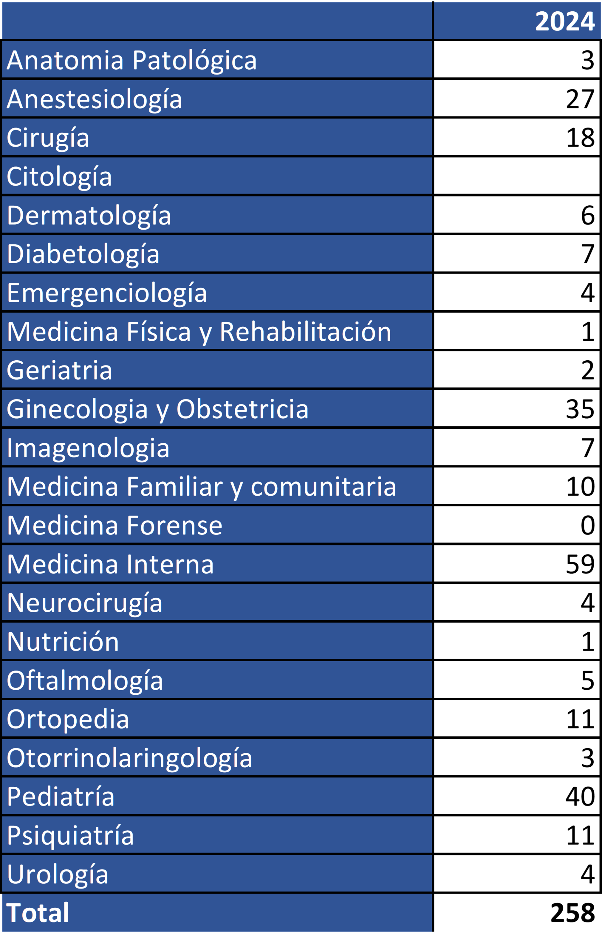 En el 2024 1 de 4 médicos especialista de la república dominicana ...